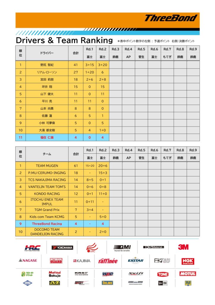 【チームレポート】ThreeBond Racing【RD1-2 FUJI SPEEDWAY】｜SUPER FORMULA 公式WEBサイト